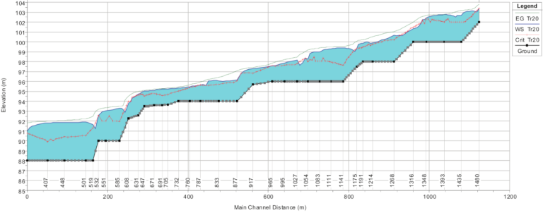 Hydrologic and hydraulic modelling. HEC-HMS, HEC-RAS, SWMM - manaconsult.eu